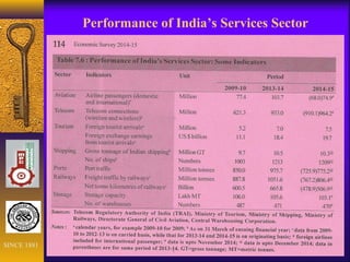 Impact of Service Sectors on Indian Economy | PPT