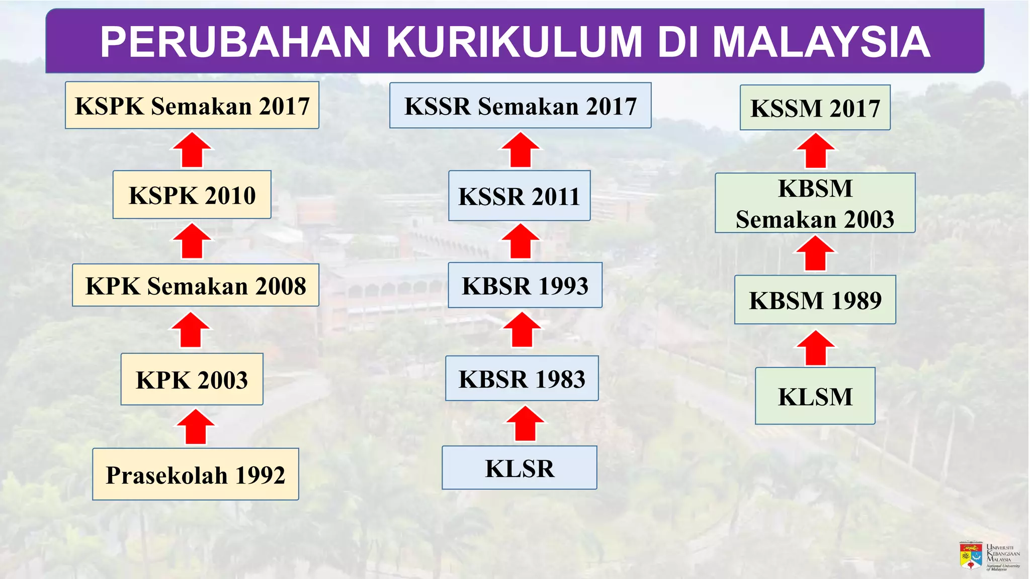 Anjakan 2 - Meningkatkan Profisien BM & BI | PPTX