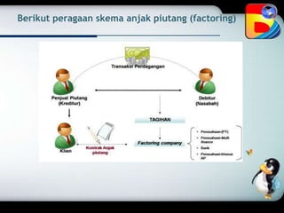 Anjak piutang | PPTX