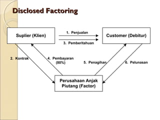 Anjak Piutang | PPT