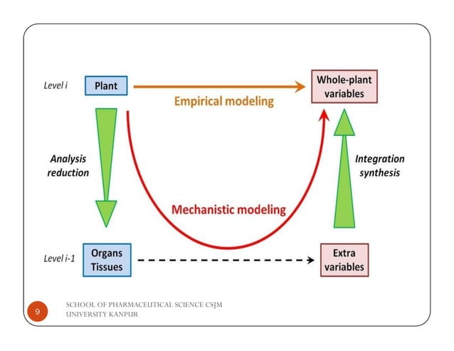 Statistical modeling in pharmaceutical research and development. | PDF