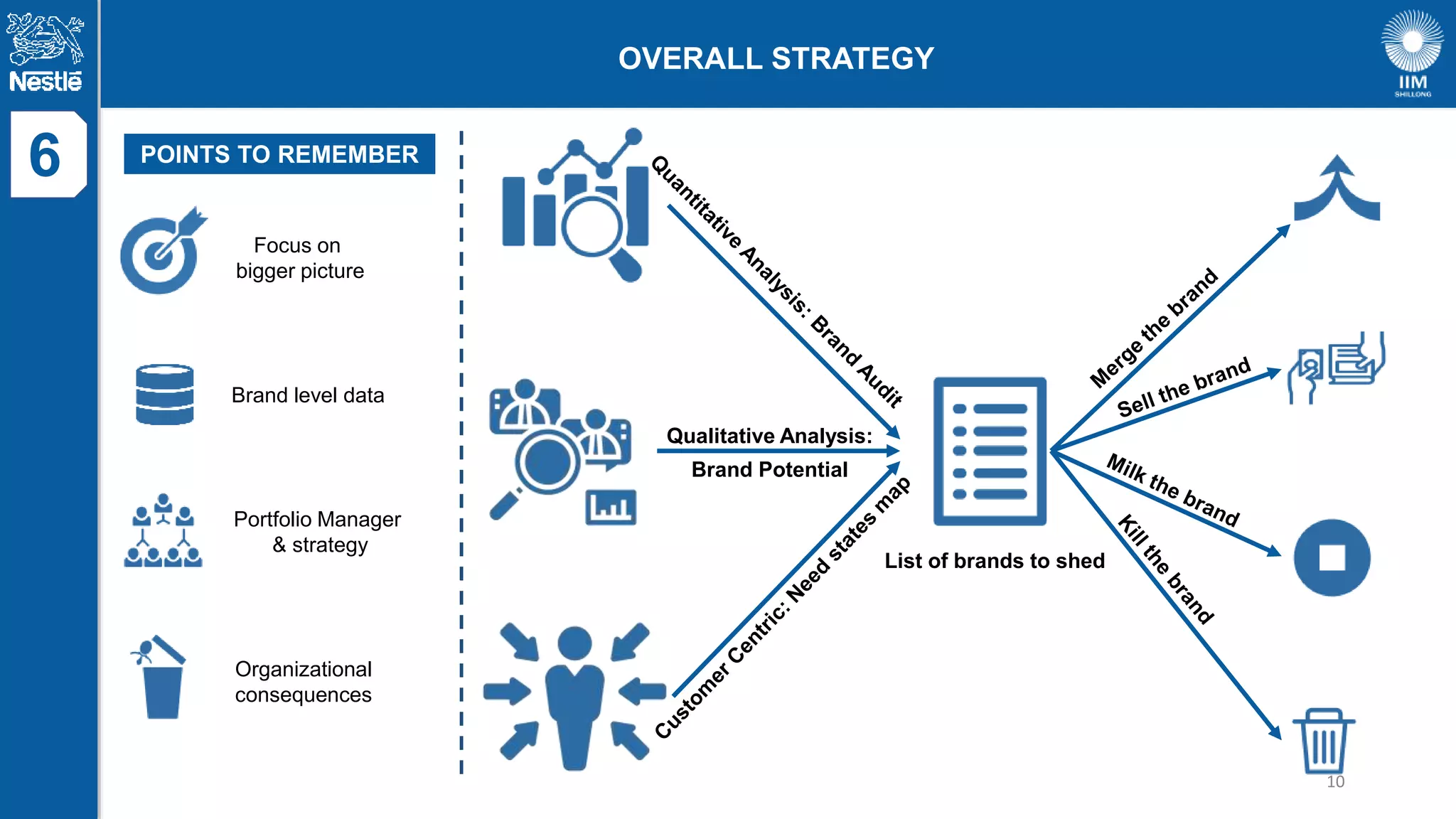 Brand Rationalization Strategy: Nestle USA | PPTX