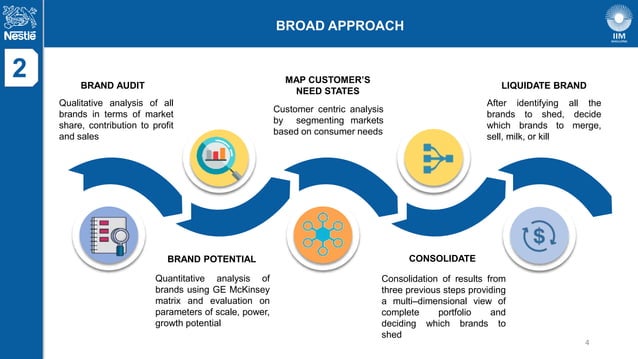 Brand Rationalization Strategy: Nestle USA | PPT