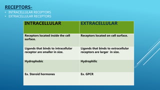 pharmacodynamics with diagram in simple | PPTX