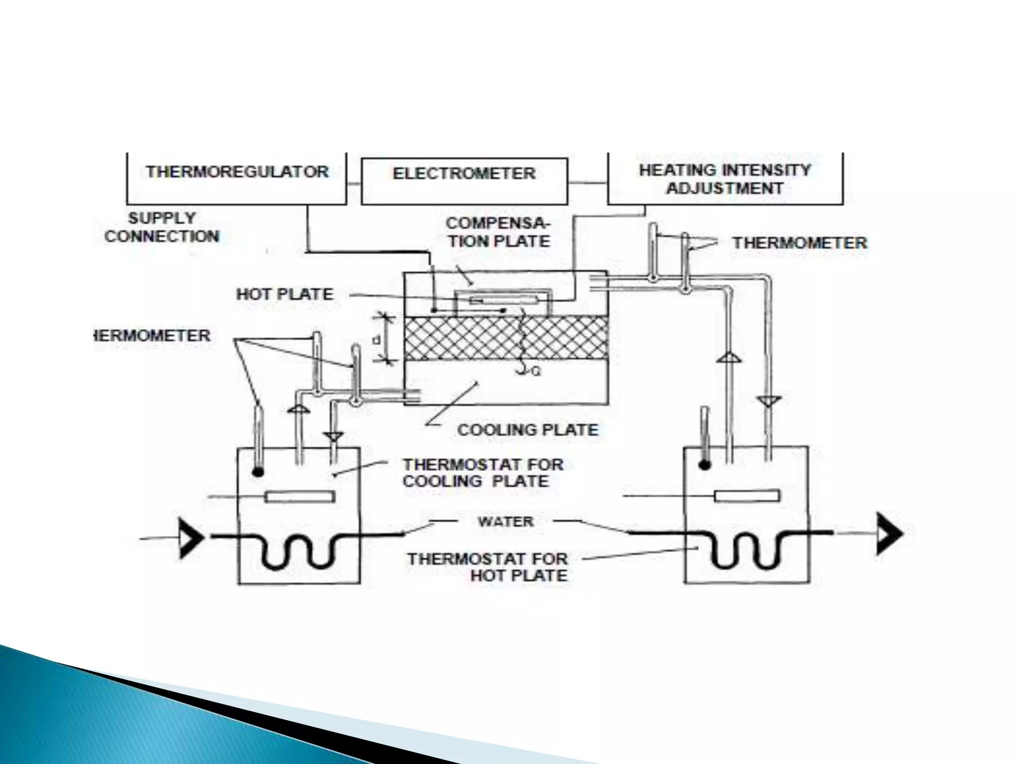determination of thermal conductivity | PPTX