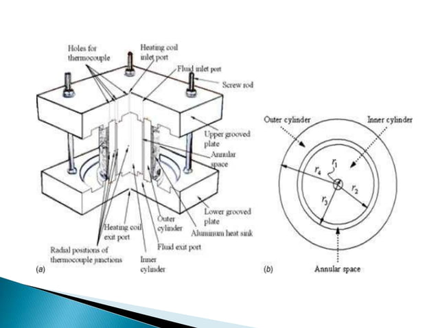 Determination Of Thermal Conductivity Pptx Physics Science