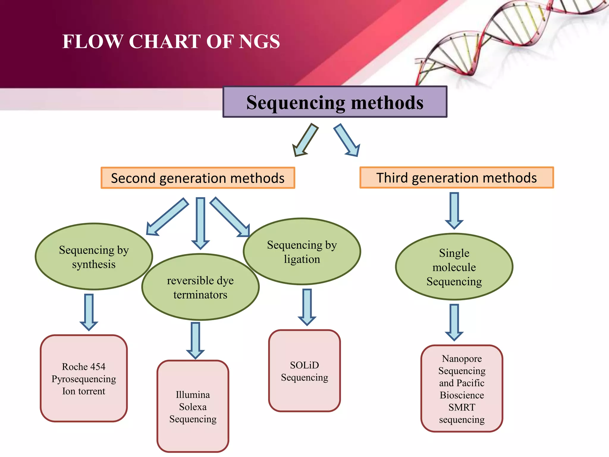 Next generation sequencing technologies for crop improvement | PPTX