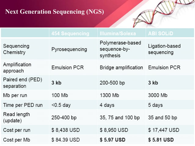 Next generation sequencing technologies for crop improvement | PPTX | Biological Sciences | Science