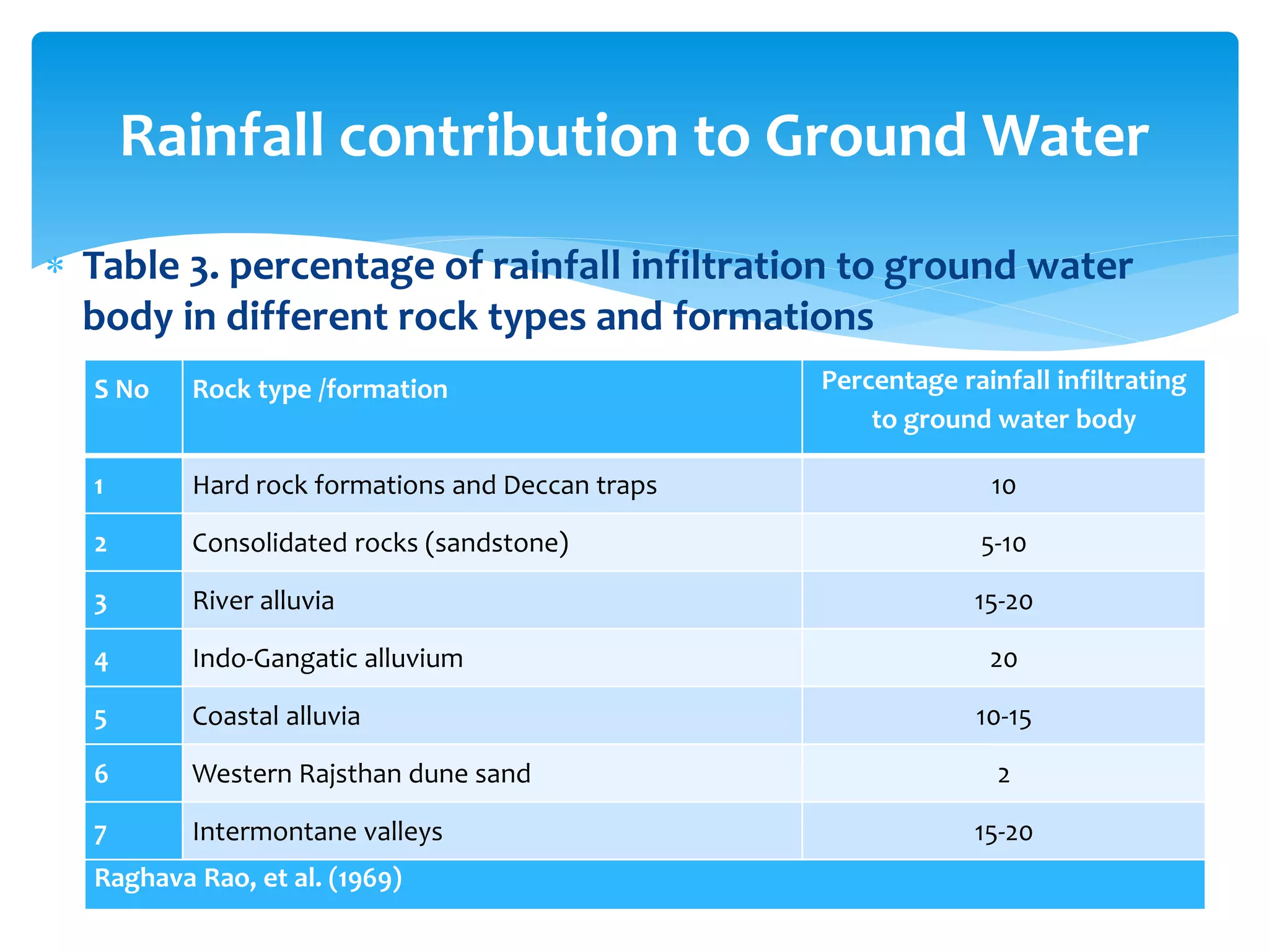 water Resources of India - By Anjali Patel mam (IGKV Raipur, C.G) | PPTX