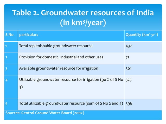 water Resources of India - By Anjali Patel mam (IGKV Raipur, C.G) | PPTX