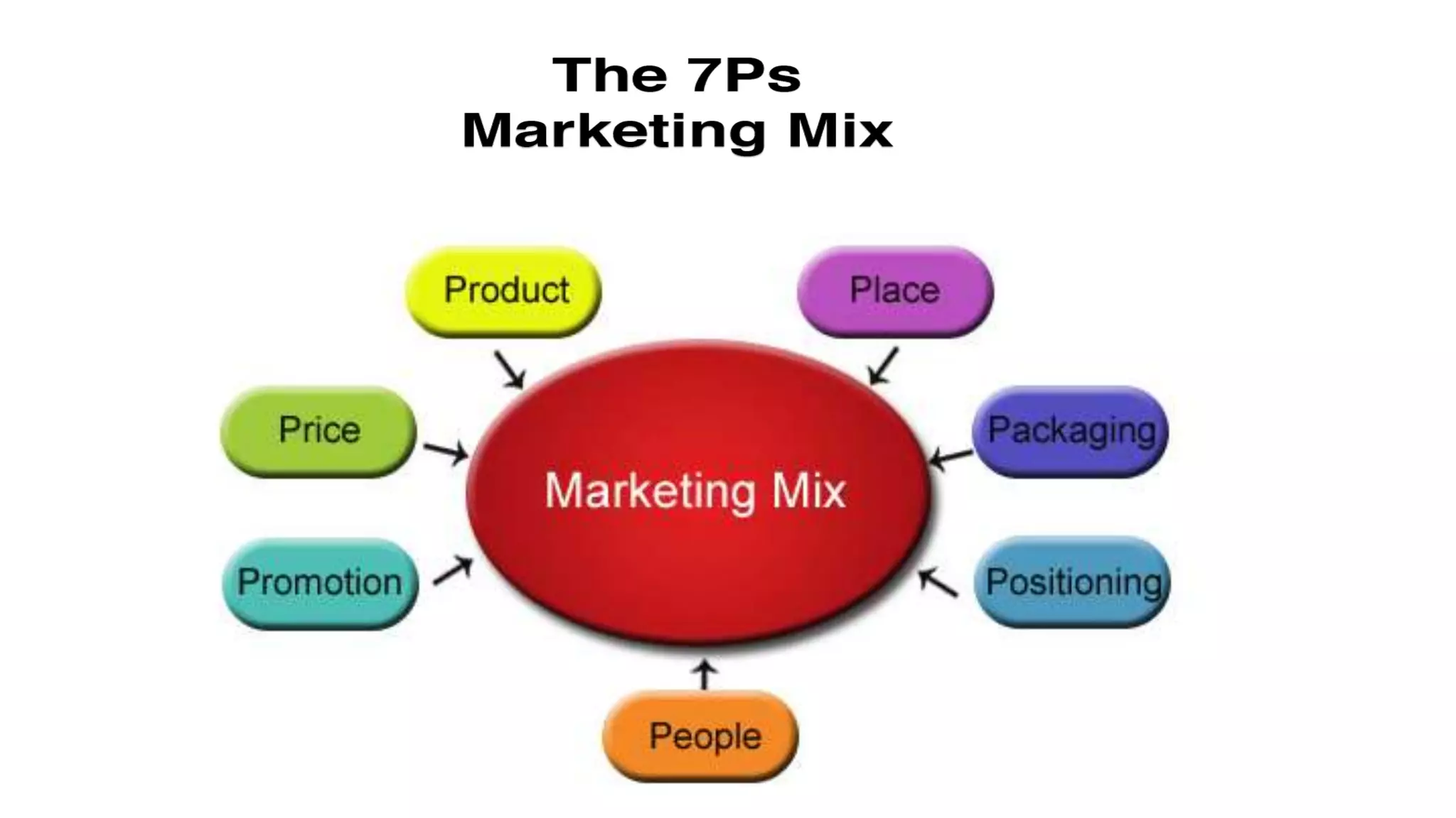 Marketing Mix | PPTX | Marketing and Advertising | Business