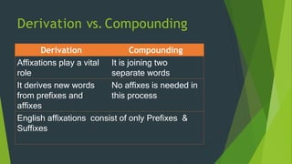 Word formation.ppt