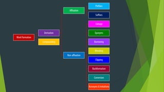 Word formation processess in linguistics. | PPT