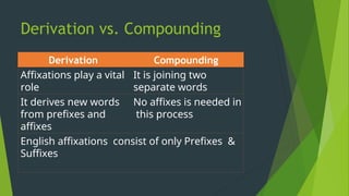 Word formation processess in linguistics. | PPT