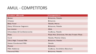 AMUL company ppt | PPT