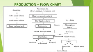 BIOBUTANOL- AN ADVANCED BIOFUEL | PPTX