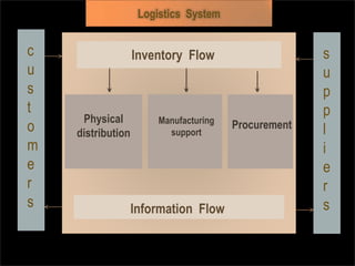 logistics system analysis and design | PPTX