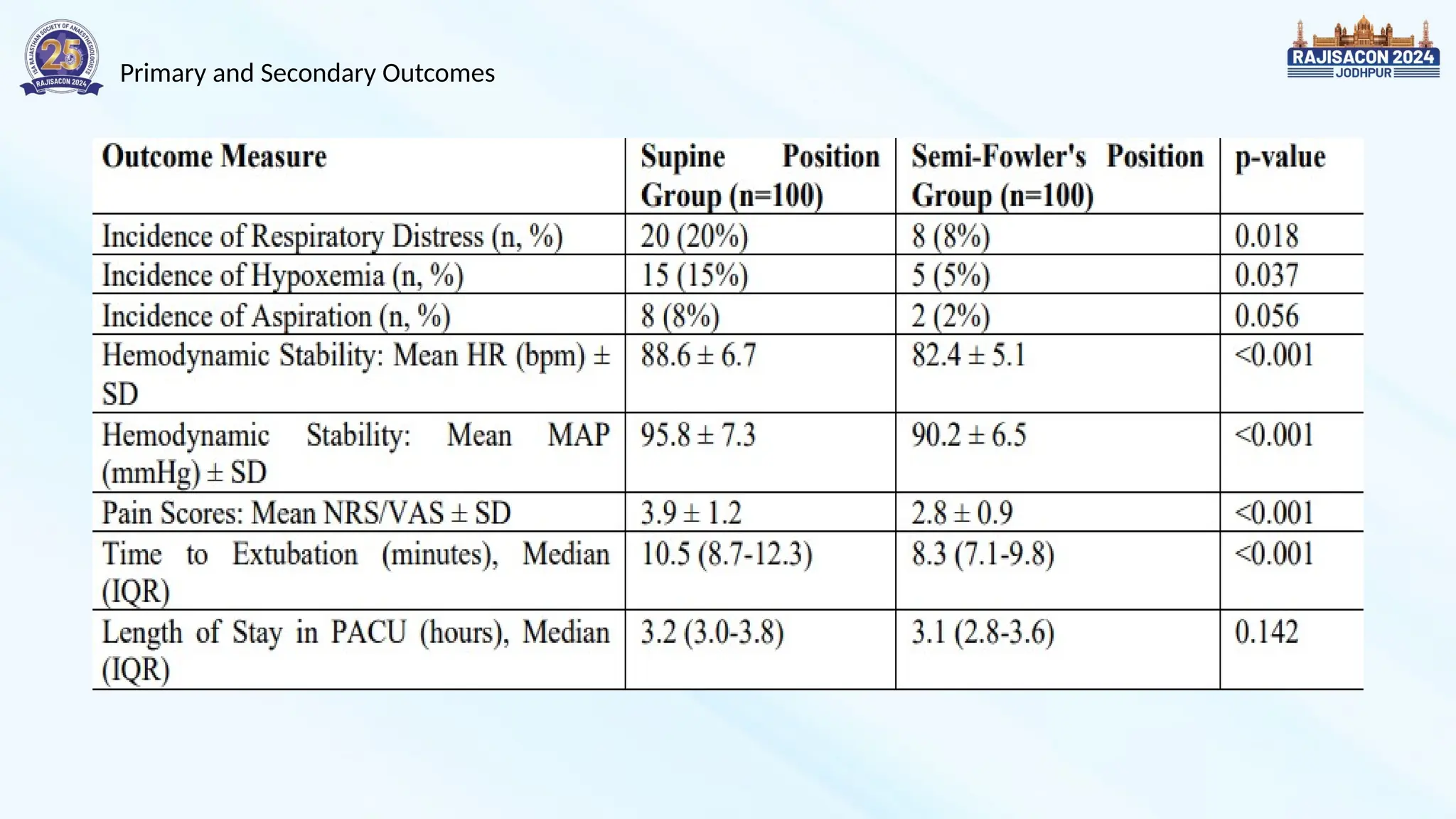 anjul presentation supine vs semifowler.pptx