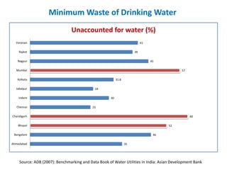 Smart Water and Wastewater Management For Smart Cities - Mr. Anjum ...