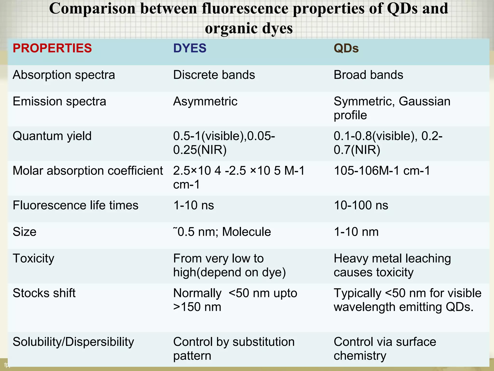 Biomedical applications of quantum dots | PPT