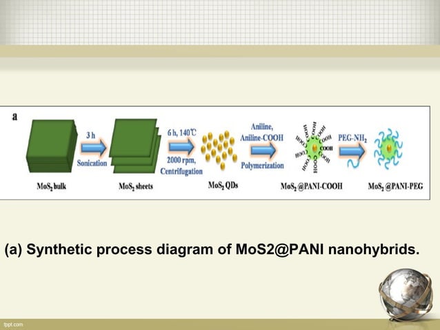Biomedical applications of quantum dots | PPT