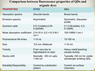 Biomedical applications of quantum dots | PPT