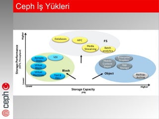 Ceph Türkiye 7. Meetup Ankara: Ceph Temelleri ve CRUSH MAP Yönetimi | PPT