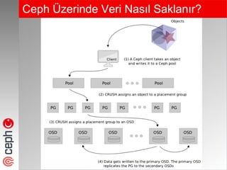 Ceph Türkiye 7. Meetup Ankara: Ceph Temelleri ve CRUSH MAP Yönetimi | PPT
