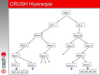 Ceph Türkiye 7. Meetup Ankara: Ceph Temelleri ve CRUSH MAP Yönetimi | PPT