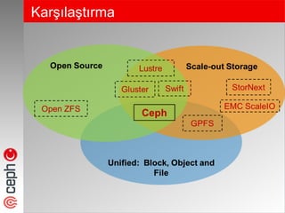 Ceph Türkiye 7. Meetup Ankara: Ceph Temelleri ve CRUSH MAP Yönetimi | PPT