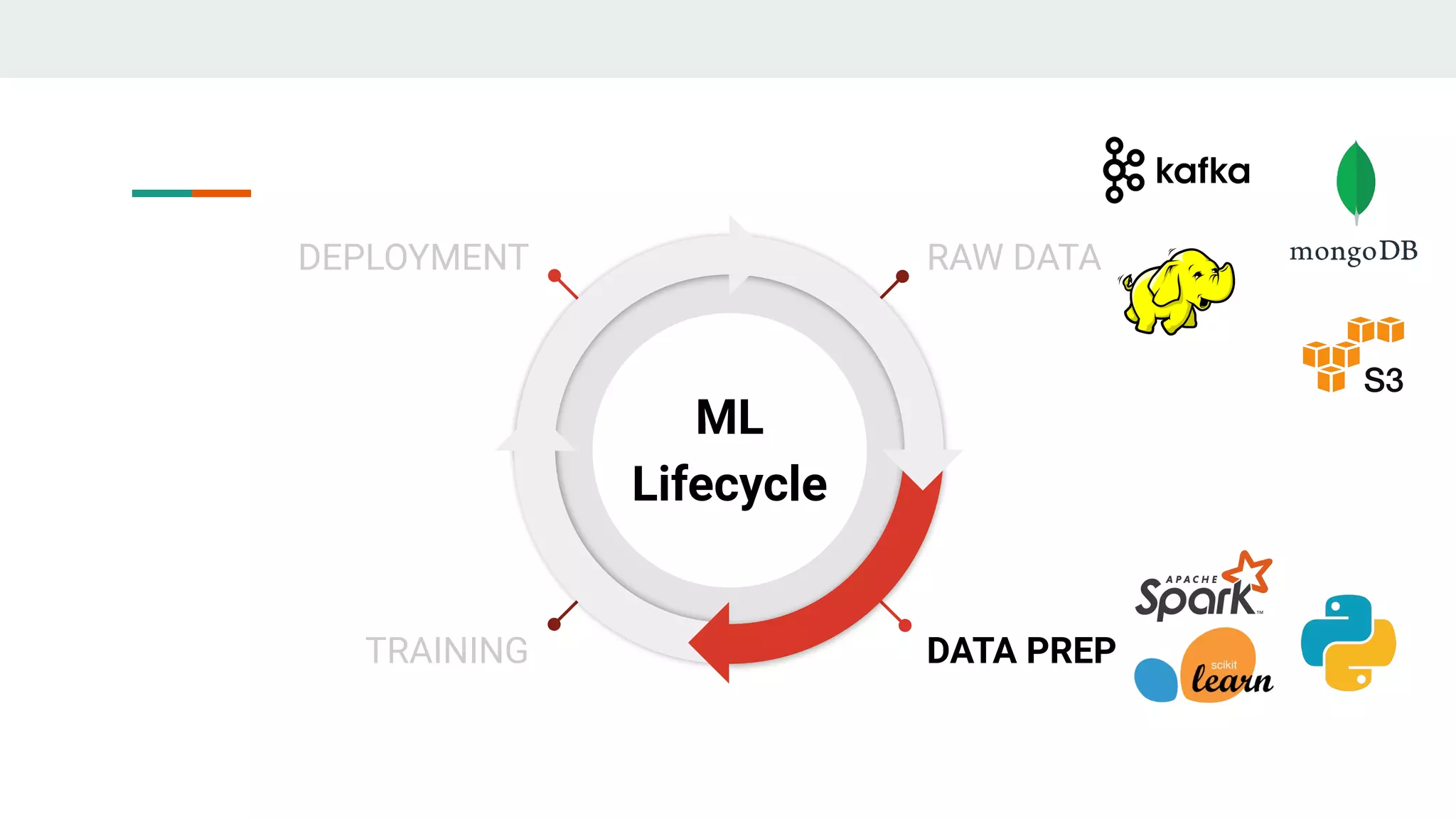 Managing the Machine Learning Lifecycle with MLOps | PDF