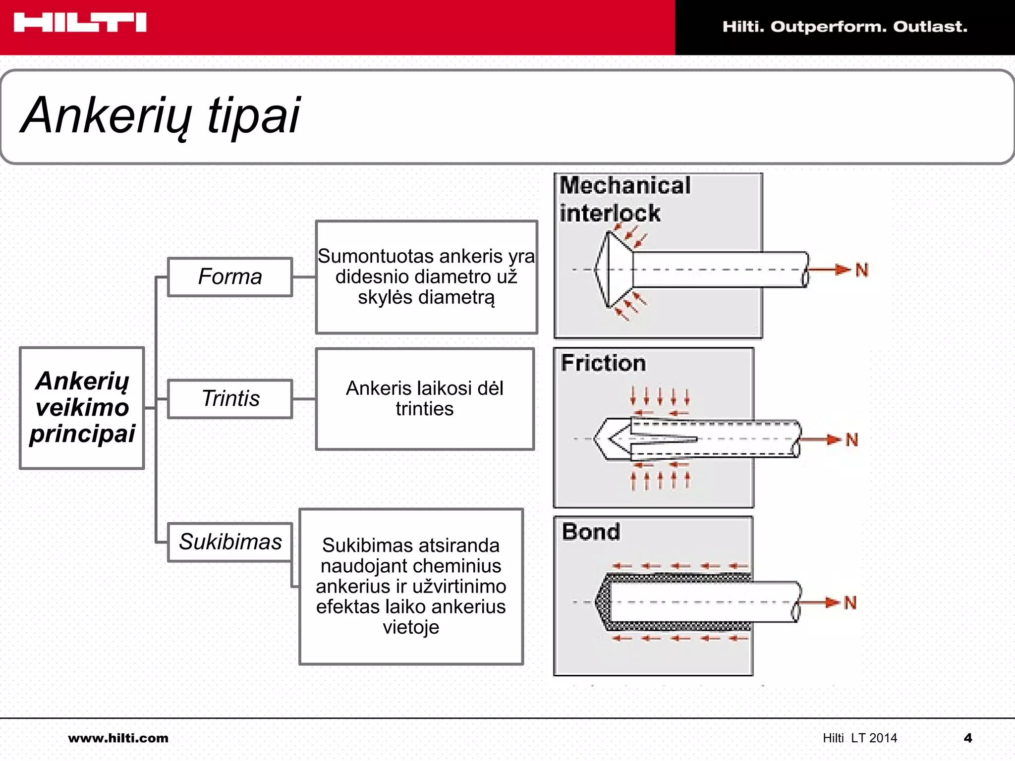 Ankerių tipai ir parinkimas. HILTI | PDF