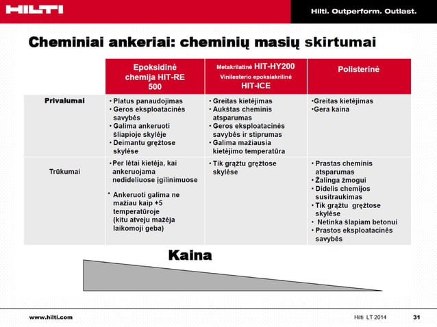 Ankerių tipai ir parinkimas. HILTI | PDF