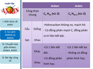 Luyện tập ankin | PPTX