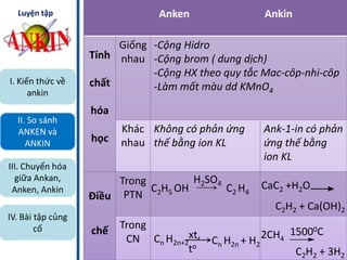 Luyện tập ankin | PPTX