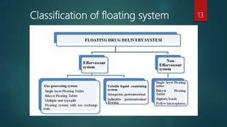 Ankit gastro retentive drug delivery system | PPT