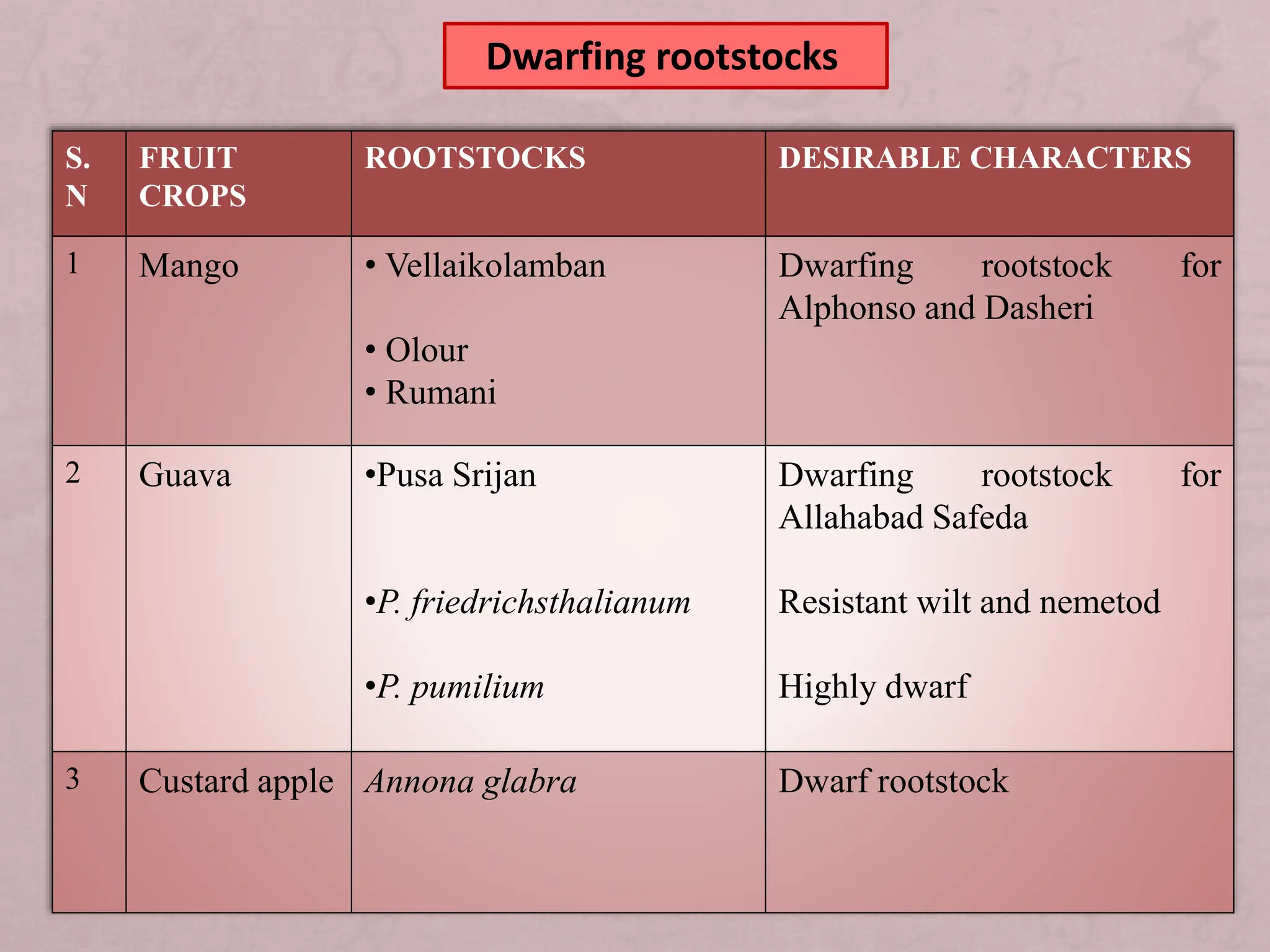 CANPOY CLASSIFICATION AND CANOPY MANAGEMENT THROUGH ROOTSTOCK AND SCION ...