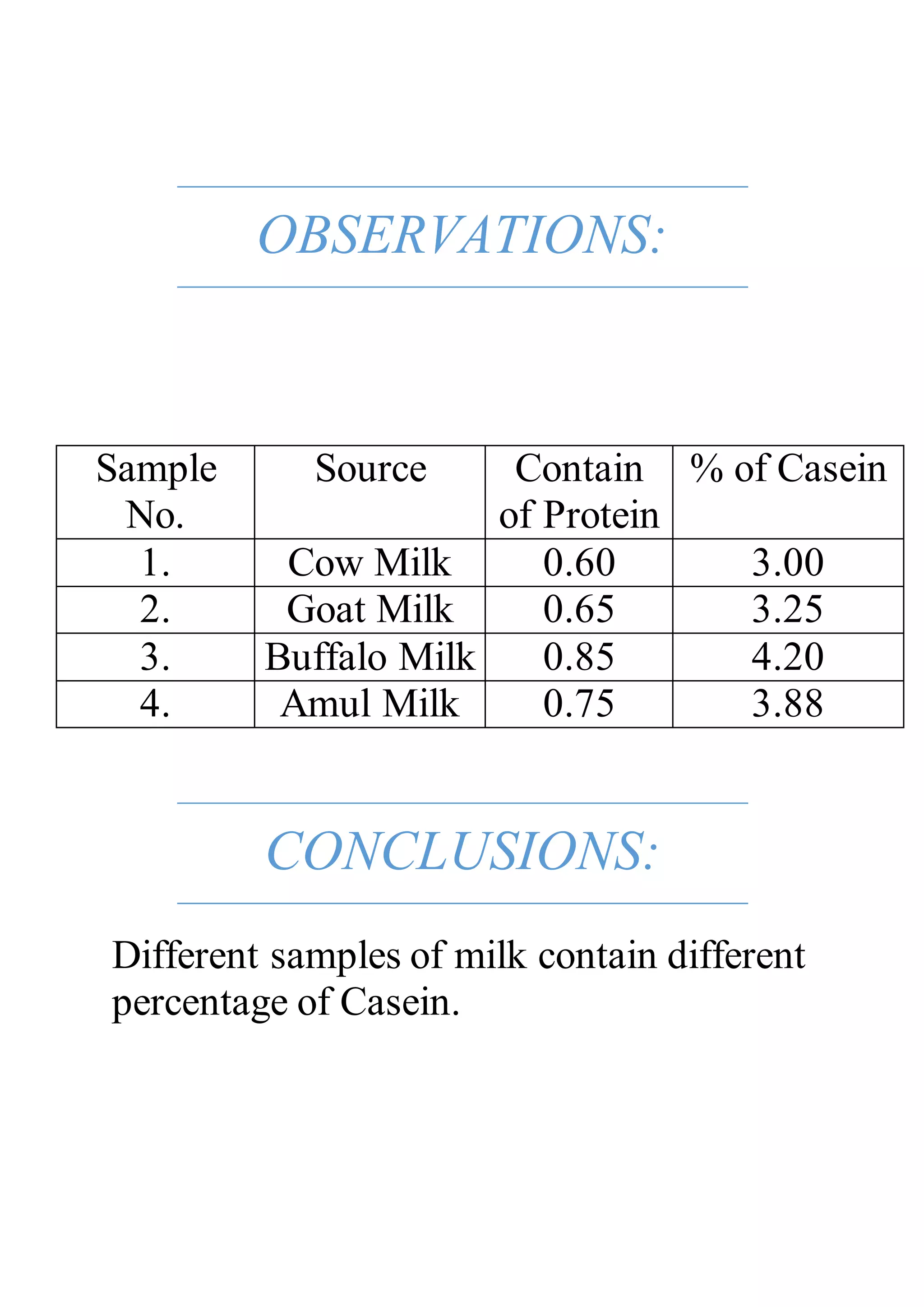 TO STUDY THE QUANTITY OF CASEIN PRESENT IN DIFFERENT SAMPLES OF MILK | DOCX