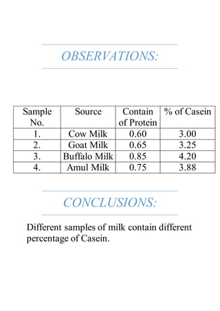 TO STUDY THE QUANTITY OF CASEIN PRESENT IN DIFFERENT SAMPLES OF MILK | DOCX