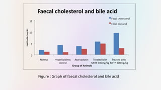 Hyperlipidemia, introduction and mechanism of Action of drugs ...