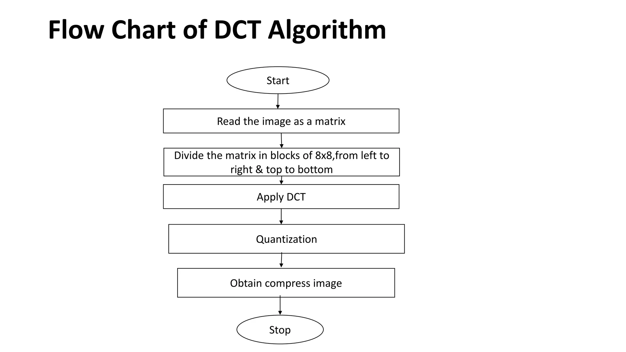 Medical Image Compression with security & water marking | PPTX