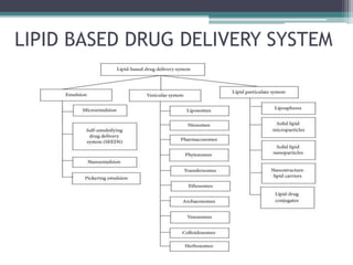 Ankit lipid dds | PPT
