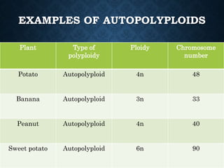 Utilization of polyploids and aneuploids in plants | PPTX
