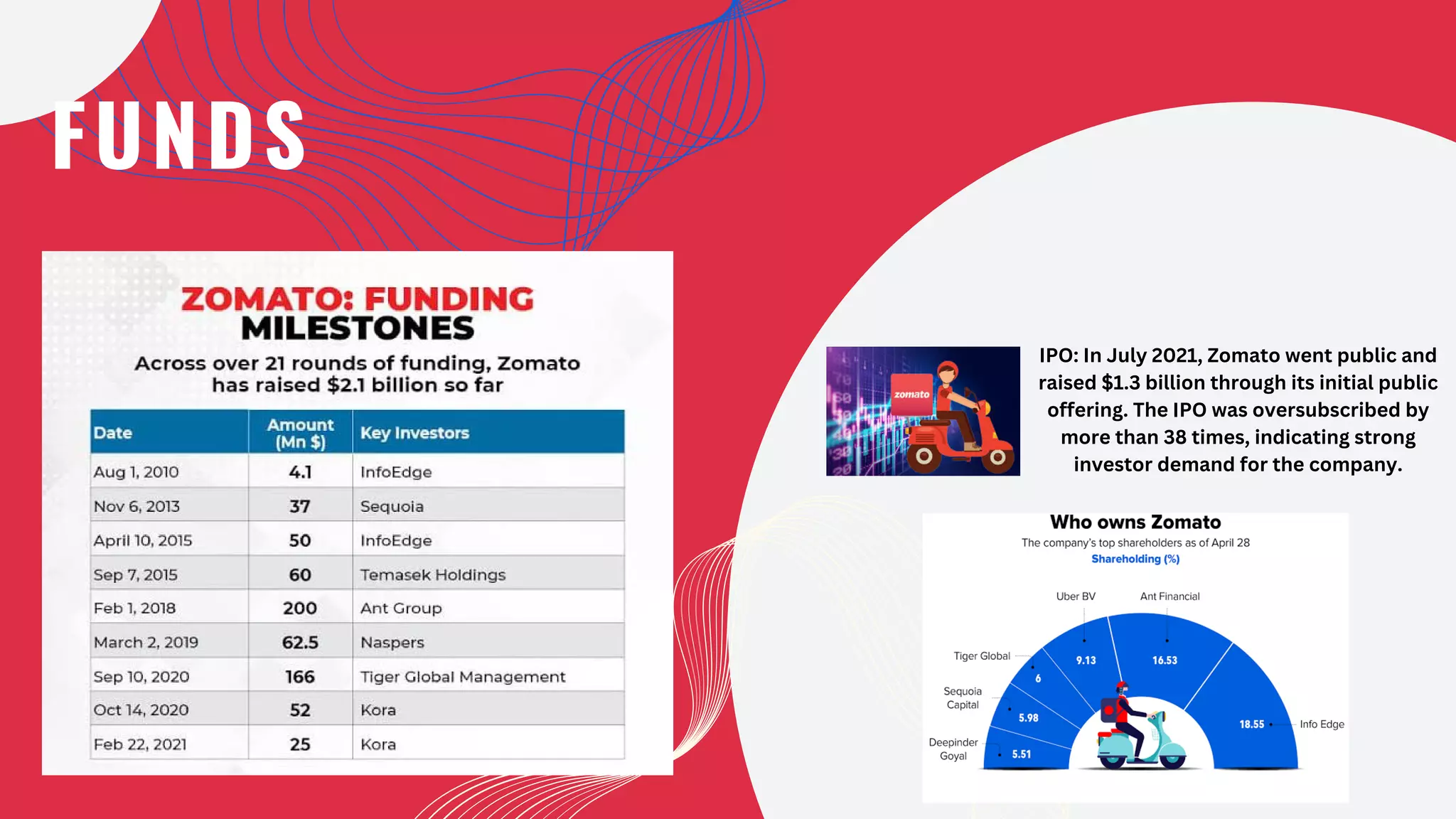 Zomato ppt | PDF