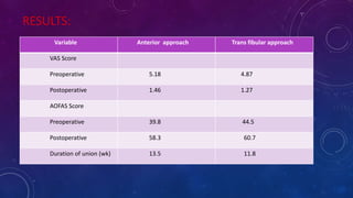Ankle arthrodesis anterior approach and trans fibular approach which is ...