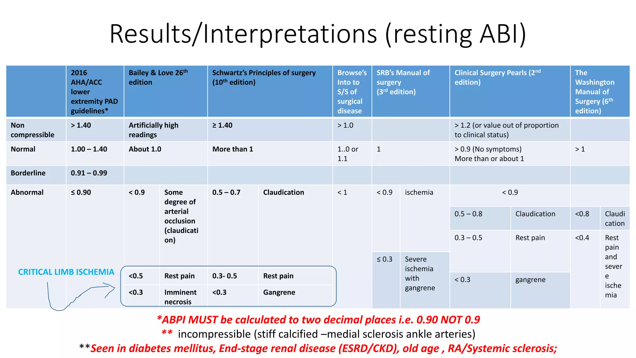 Ankle brachial pressure index (ABPI) | PPTX