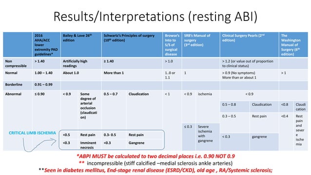 Ankle brachial pressure index (ABPI)
