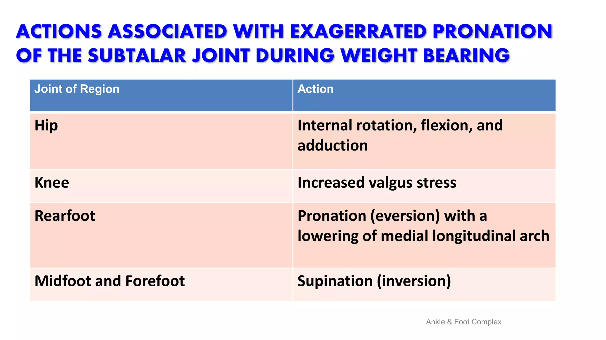 Ankle & foot Complex.session.3 | PPTX