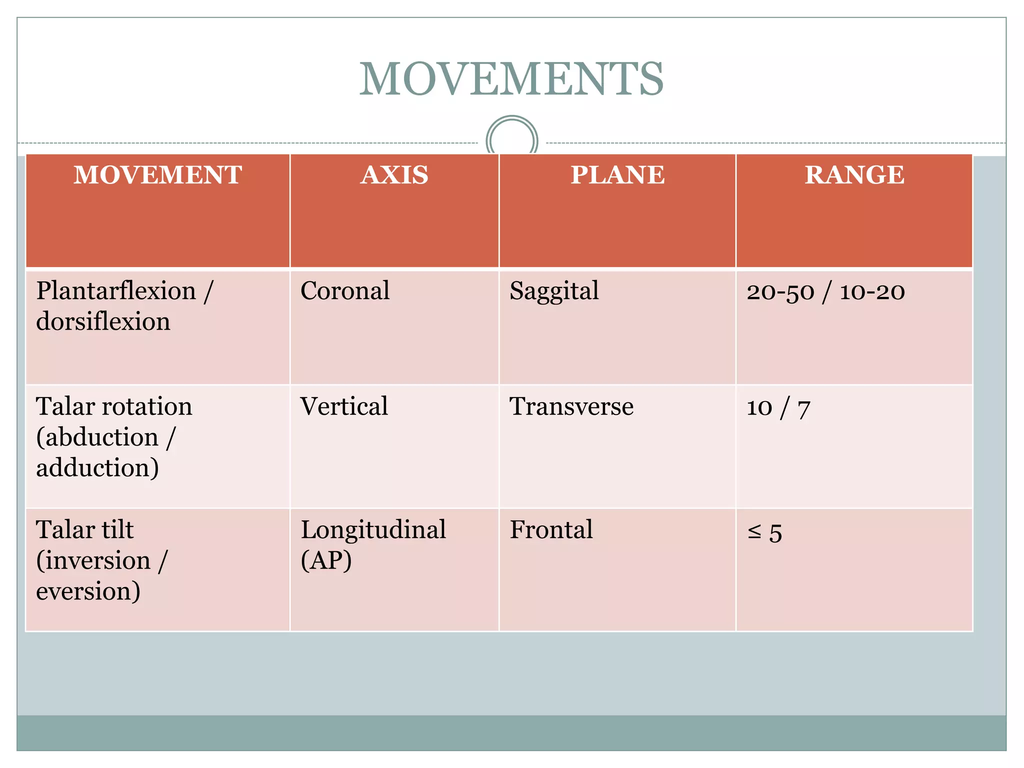 Ankle & foot biomechanics | PPTX