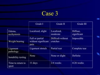 ankle and foot injuries-evaluation and management | PPT